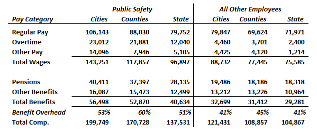 California’s Public Sector Compensation Trends