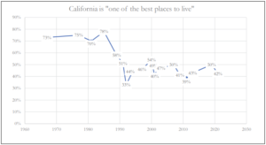 The California Exodus Explained