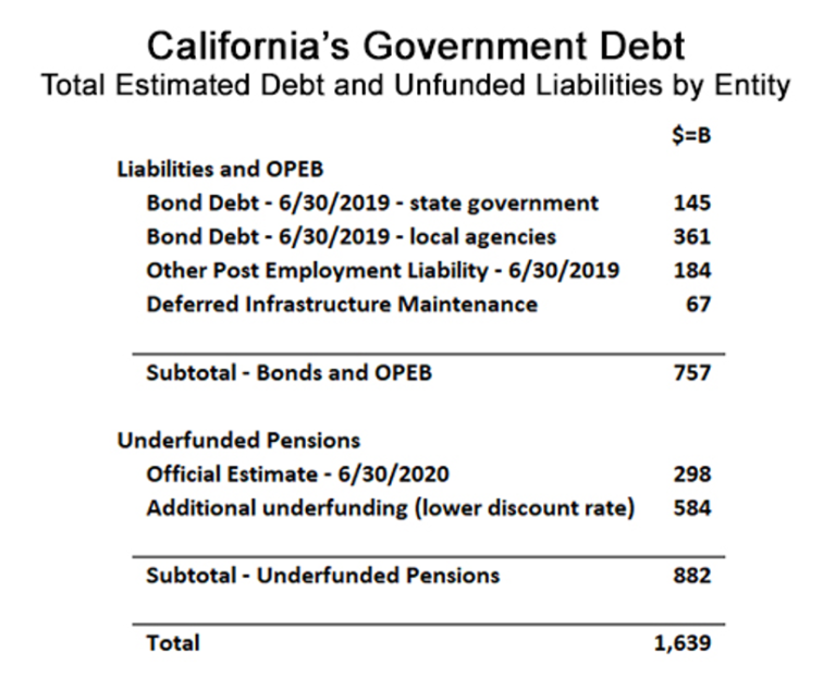 California State and Local Liabilities Total $1.6 Trillion | California ...